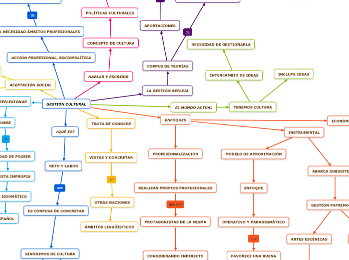 Gestión Cultural Mind Map